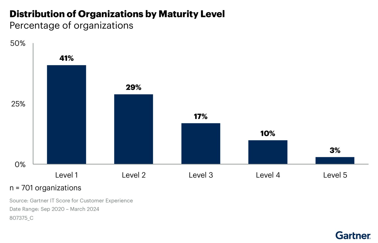 Unlock CX Excellence with Gartner® CX Maturity Model